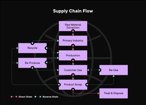What Is Reverse Supply Chain And Why Is It Important Affine
