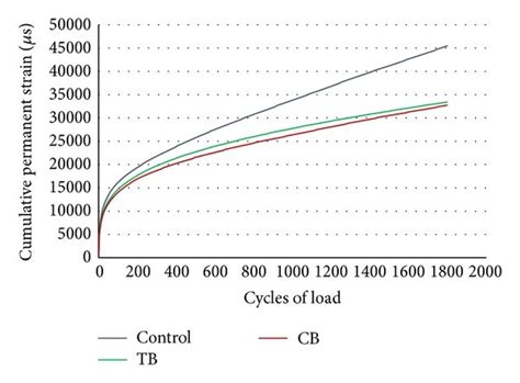 A Cumulative Permanent Strain Versus Load Cycle For Control And