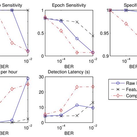 Detection Performance As A Function Of The Bit Error Rate Ber Download Scientific Diagram