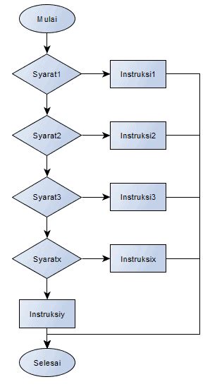 Flowchart Percabangan Bersarang