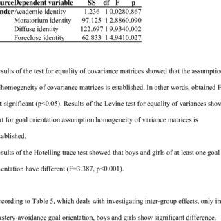 F Test For Single Variable Effect Of Sex Download Table