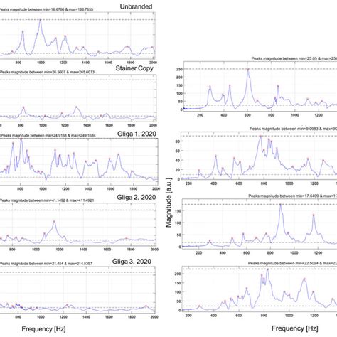 The Frequency Spectrum Plots For The Dynamic Analysis The Frequency Download Scientific