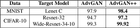 table 1 from advgan harnessing latent layers for adversary
