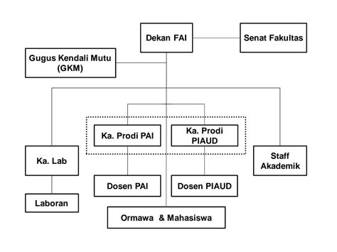 Struktur Organisasi Pendidikan Agama Islam