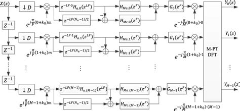 Proposed Ifrm Umfb Architecture With Ntb When The Real Valued Input Download Scientific