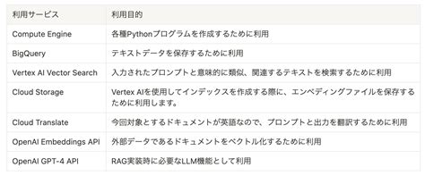 【初心者でも実装可能】openai Apiとgcp環境でのragの実装方法を徹底解説！ Data Driven Knowledgebase