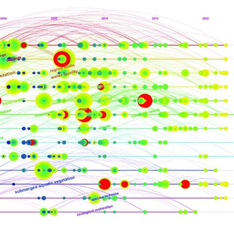 Keyword Co Occurrence And Cluster Analysis Related To Lake Restoration