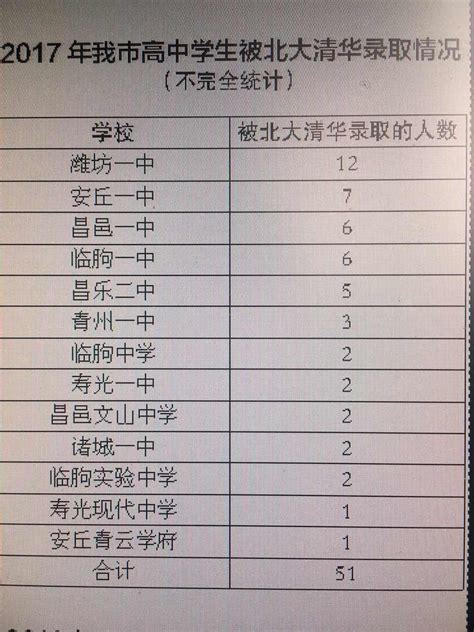 潍坊中学211录取率潍坊中学一本录取率潍坊中学本科上线率大山谷图库