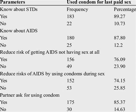 Sexual Knowledge And Attitudes Of Respondents Download Table