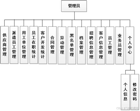 Java项目：基于ssm框架实现的劳务外包管理系统【ssmbs架构源码数据库毕业论文】劳务管理系统框架 Csdn博客