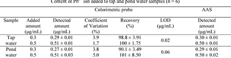 Table 1 From A Colorimetric Probe To Determine Pb 2 Using Functionalized Silver Nanoparticles