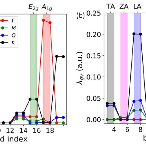 Calculated Band Index Dependent Phonon Linewidths A And Download