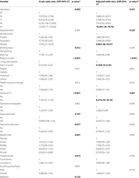 Factors Associated With Modern Contraceptive Use Among Sexually Active
