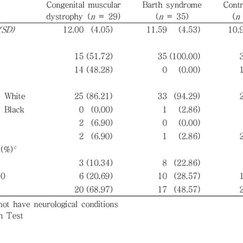 Comparing Demographics Between Two Neurological Diagnoses And A Control
