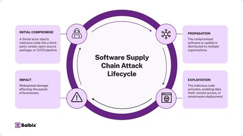 What Are Software Supply Chain Security And Vulnerabilities Balbix