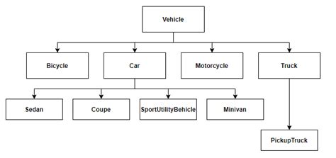 An Object Oriented Traffic Simulation System Has The Followi Quizlet