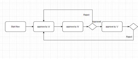 How To Initiate A Step Back With Editting Functionality In Viewflow