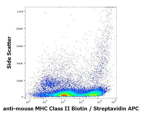 Mhc Class Ii Monoclonal Antibody M5 114 Biotin Ma5 46188