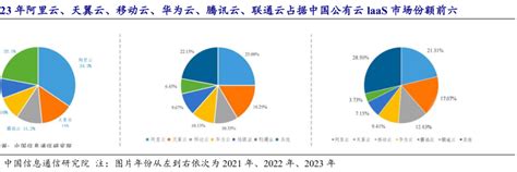 23年阿里云、天翼云、移动云、华为云、腾讯云、联通云占据中国公有云las市场份额前六 2025年01月 行业研究数据 小牛行研