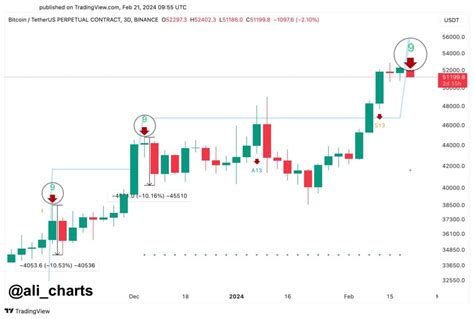 Bitcoin Price Forecast Brace For Sub 50k Crash 140 Billion At Risk