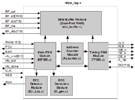 Nand Flash Controller Reference Design Using The K F G R A Flash Controller Datasheets