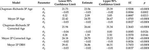 Parameter Estimates For Chapman Richards Three Parameter And Meyer