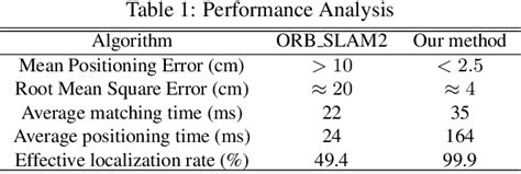 table 1 from an rgb d semantic map building and global localization