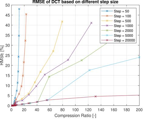 Comparison Of Rmse To Compression Ratio Of Dct Download Scientific Diagram