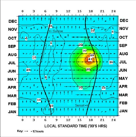 Prevailing Winds Chart For Alturas Ca Download Scientific Diagram