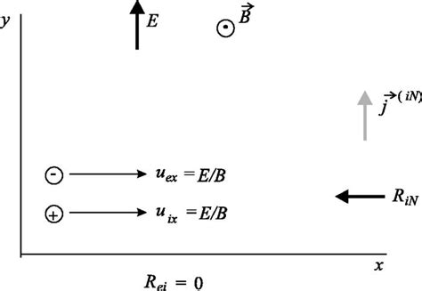 Perpendicular Currents And Electric Fields In Fully And Partially