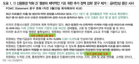 연준 스탠스 긴축일변도에서 중립으로 이동하반기 금리인하 전망 Db금투