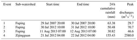 Hess A Coupled Atmospherichydrologic Modeling System With Variable Grid Sizes For Rainfall