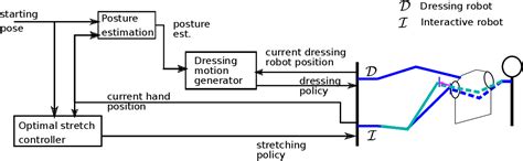 Figure 1 From Do You Need A Hand A Bimanual Robotic Dressing Assistance Scheme Semantic Scholar
