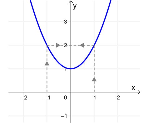 mappings of functions two cases neurochispas
