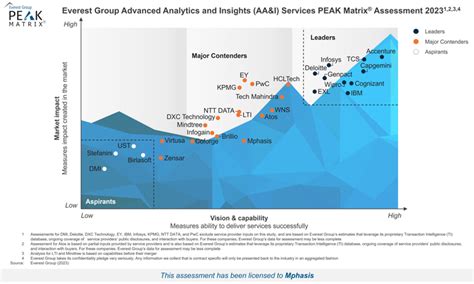Major Contender For Advance Analytics And Insights In Everest Group