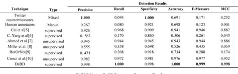 Table Iv From A Social Bots Detection Model Based On Deep Learning Algorithm Semantic Scholar