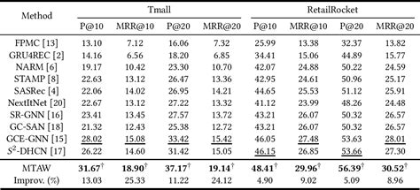 Table 2 From Mining Interest Trends And Adaptively Assigning Sample