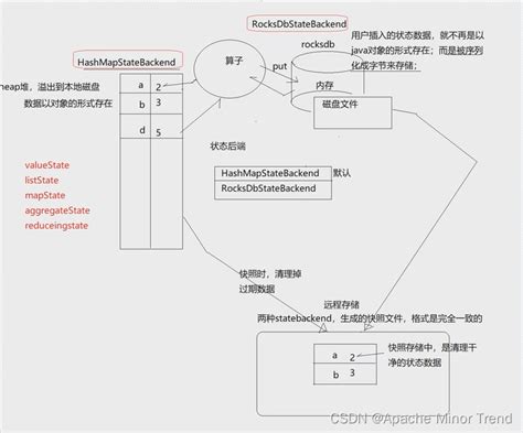 【flink 14 Flink 状态state的ttl管理andflink状态后端】flink 配置文件ttl设置 Csdn博客