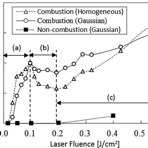 The LII Signal Intensity As A Function Of The Laser Pulse Energy A