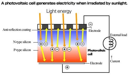 Solar Cells And Power Part 1 Basic Operation Power Electronic Tips