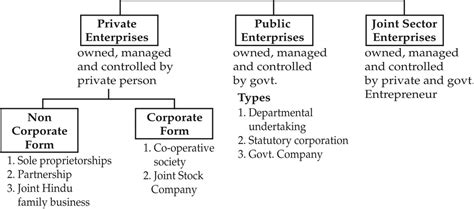 Short Notes Important Questions Forms Of Business Organisation