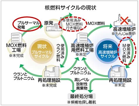 核燃料サイクルの概要