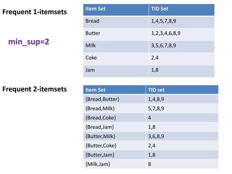 Eclat Algorithm In Association Rule Mining Pptx