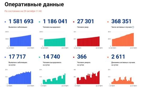 За сутки в России заболело и умерло рекордное количество пациентов с