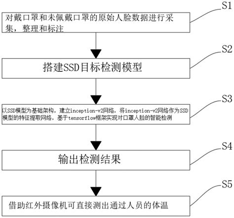 一种适用于嵌入式系统的口罩人脸检测和体温测量方法与流程