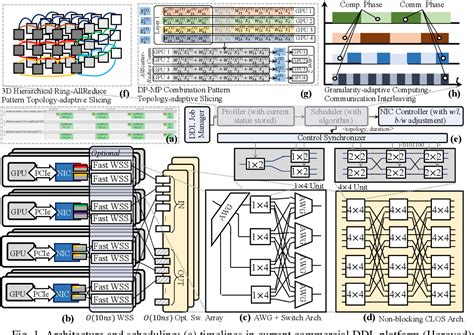 Figure 1 From Integrating Nanosecond Optical Switching In Deep Distributed Learning System
