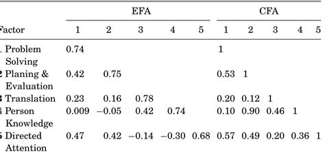 Pdf The Metacognitive Awareness Listening Questionnaire Development And Validation