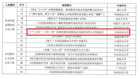 我校荣获教育部首批“十四五”高校科技助力乡村振兴示范工程项目典型案例 江西农业大学