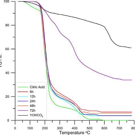 Tga Curves Of The Citric Acid Sample Yttrium Carbonate Hydroxide