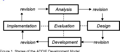 Figure 1 From Development Of A Flipped Classroom Based E Module To Improve Problem Solving